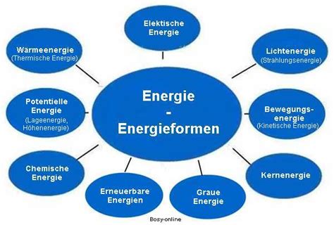 Energie Shkwissen