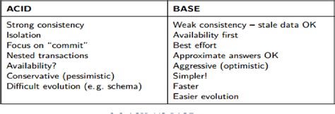 Figure 22 From Data Consistency Simulation Tool For Nosql Database Systems Semantic Scholar