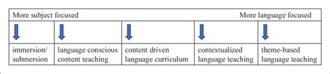Subject Focused Vs Language Focused Continuum Creese 2010 Download Scientific Diagram