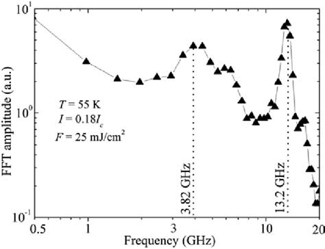 FFT Power Spectrum Of A Waveform Generated By The Transmitting Antenna Download Scientific