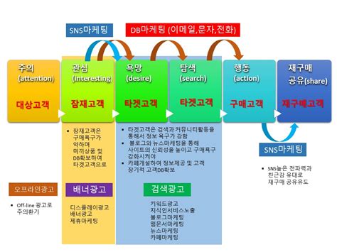 온라인마케팅전략 갤러리 비전플러스컨설팅 경영지도회사