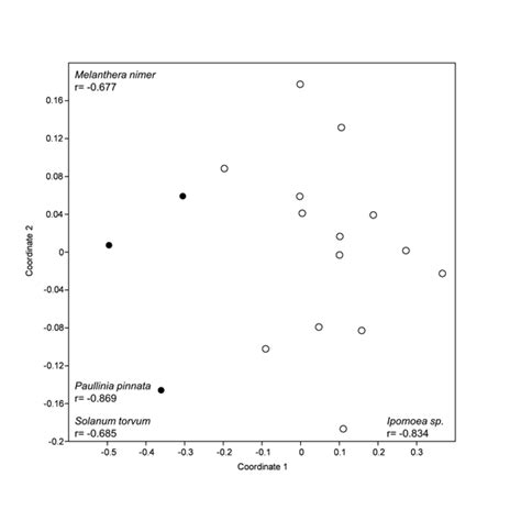 Non Metric Multidimensional Scaling Nmds Plot Of Overall Species