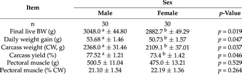 Effects Of Sex On Growth And Slaughter Performance Of Chickens Reared Download Scientific