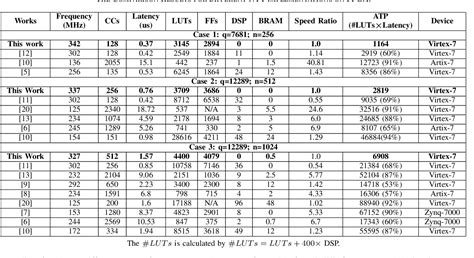 Table Ii From Unified Pipelined Ntt Architecture For Polynomial