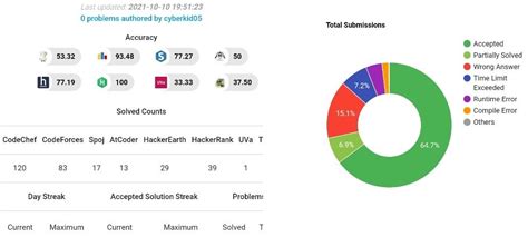 Adithya E S On Linkedin Coding Codechef Programming Thankyou Progress