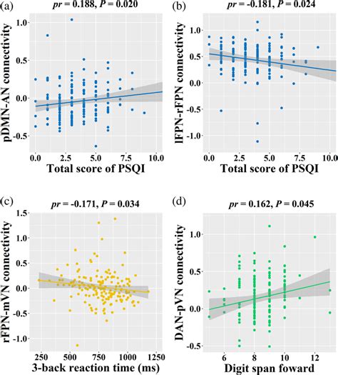 Correlations Between Internetwork Functional Connectivity And Download Scientific Diagram