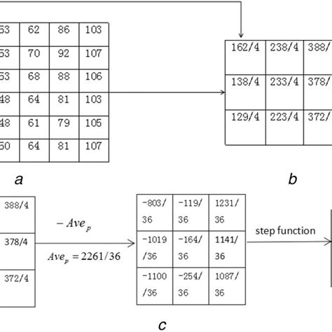 Zmmpb Pattern Calculation Example A 3 × 3 Neighbourhood