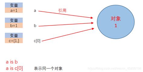 Python 可变与不可变python中nn 1n为什么不变 Csdn博客