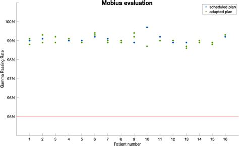 Gamma Passing Rate For The Secondary Dose Calculation Using Mobius Download Scientific Diagram