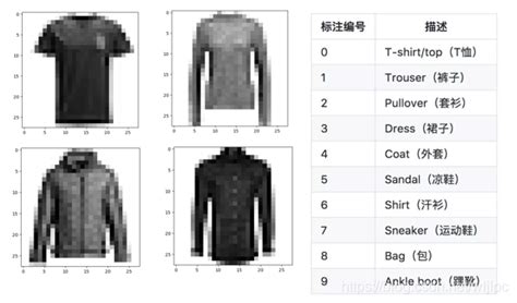 神经网络入门及改进优化——cnn识别fashion mnist数据集（python实现） fasion mnist的分类精度 csdn博客
