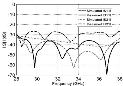 Figure 4 Substrate Integrated Waveguide Directional