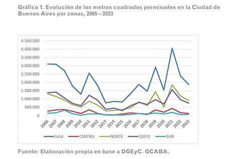Construcción De Viviendas En Caba Por Qué En Los últimos 5 Años