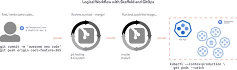 weaveworks gitops developer toolkit part one skaffold