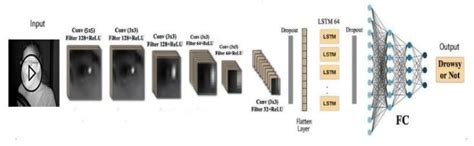 The Proposed Cnn Lstm Model Architecture Download Scientific Diagram
