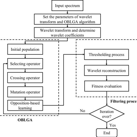 Program Flow Of Optimized Wavelet Thresholding Algorithm Download