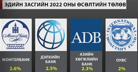 Дэлхийн банк Монгол Улсын эдийн засаг 2022 онд 2 5 хувиар өсөх төлөвтэй