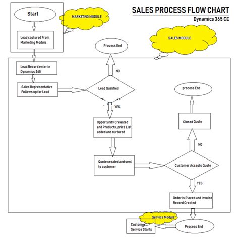 Dynamics 365 Customer Engagement Sales App Module Explained Softchief Learn