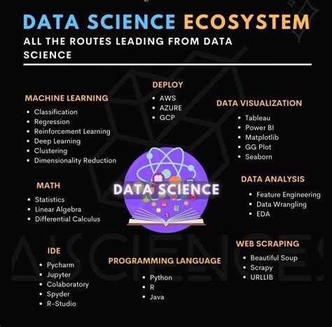 Chen Shook Yoong Elian On Linkedin Data Science Ecosystem