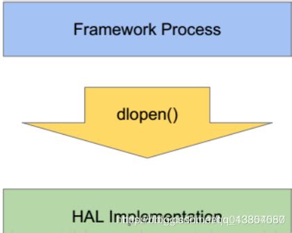 Android HIDL机制学习 腾讯云开发者社区 腾讯云