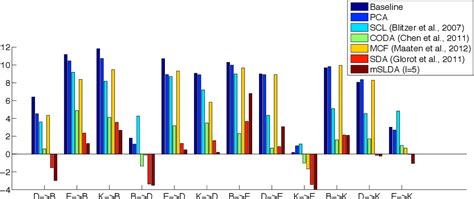 Figure 1 From Marginalizing Stacked Linear Denoising Autoencoders