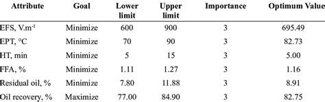 Process Variables And Response For Ohmic Heating Download Scientific Diagram