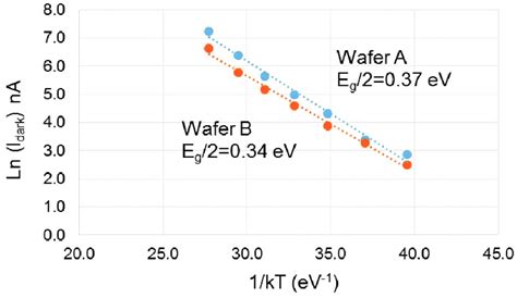 The Natural Logarithm Of Dark Current Versus Reciprocal Of Temperature