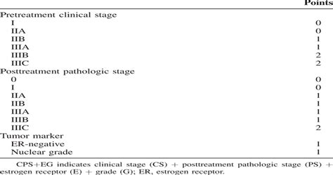 Combining Clinical And Pathologic Staging Variables Has Prog