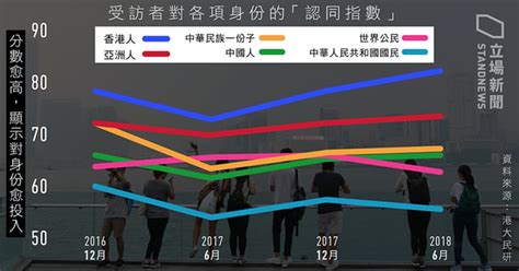 港大民研：「香港人」身分認同指數大升 創08年後新高 「中華人民共和國國民」墊底 立場新聞•聞庫