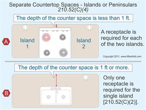 Perfect Kitchen Code Requirements Steel Island