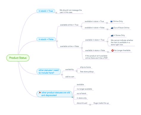 Software Testing MindMaps Ideas Software Testing Mind Map Software