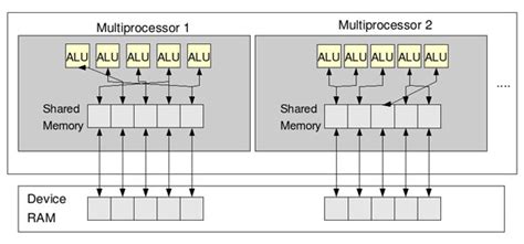 Cuda Architecture New Cuda Compatible Gpus Are Implemented As A Set Of
