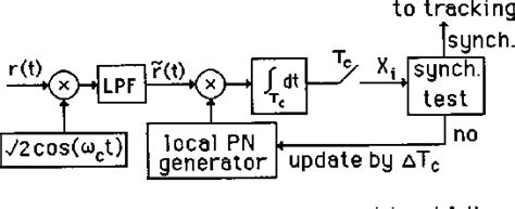 Figure 1 From A Rapid Acquisition Of Pn Sequences For Dsss Systems Based On A Truncated Sprt