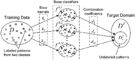 Figure 1 From Domain Transfer Multiple Kernel Learning Semantic Scholar