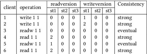 Figure 1 From Modelling Multi Level Consistency In Erasure Code Based Storage Systems Semantic