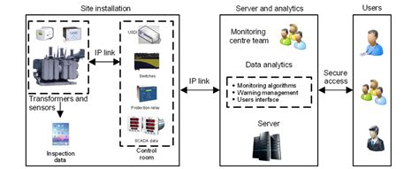 D1 Development And Implementation Of Transformer Condition Monitoring Models For The