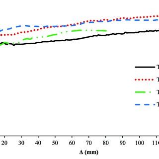 Load Displacement Line Curves Download Scientific Diagram