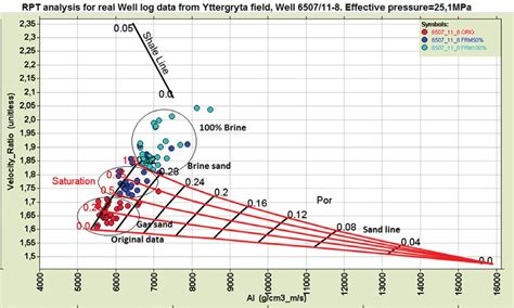 Rock Physics Template Rpt Technology For Reservoir Characterization