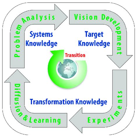 Transition Cycle Source Wuppertal Institute Download Scientific Diagram