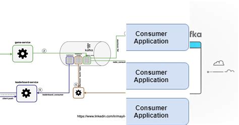 List Kafka Curated By Brahim Chami Medium