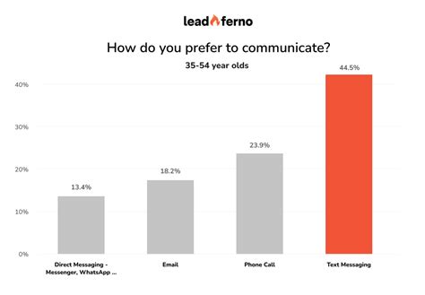 Survey Texting Is The Preferred Way To Communicate Leadferno