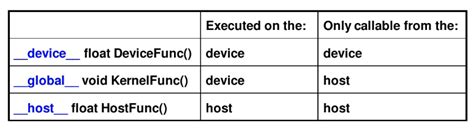 Cuda编程之快速入门 Gpu加速原理和编程实现cuda加速原理 Csdn博客