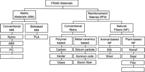 Overview Of Possible Matrix And Reinforcement Materials In Download Scientific Diagram