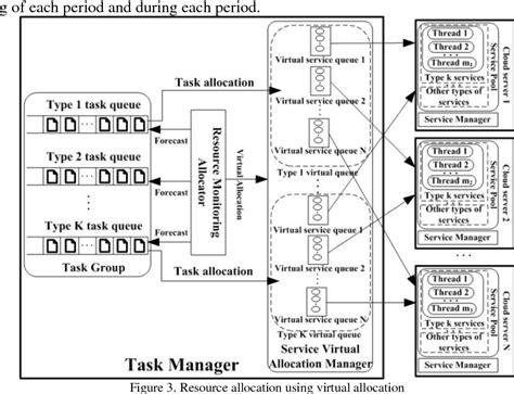 Figure 3 From Autonomic Cloud Resource Allocation Method Based On Ls