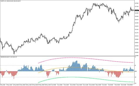 Cog Rsi Histogram Indicator Mt4 Free Download Forexracer