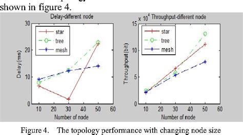 Figure 1 From Topology Performance Analysis Of Zigbee Network In The Smart Home Environment