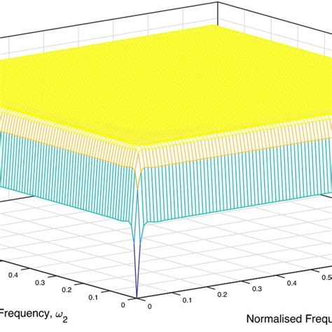 Phase Response Of Proposed 2 D Fir Fodd Using Dct Ii Method Download Scientific Diagram