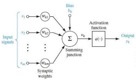 1 Model Of An Artificial Neuron 35 Transfer Functions Threshold Download Scientific