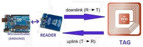 Design Of Rfid System Download Scientific Diagram