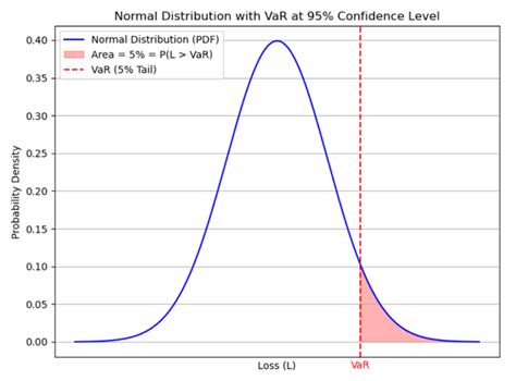 Value At Risk Var Calculation Formulas Portfolio Tools And Methods