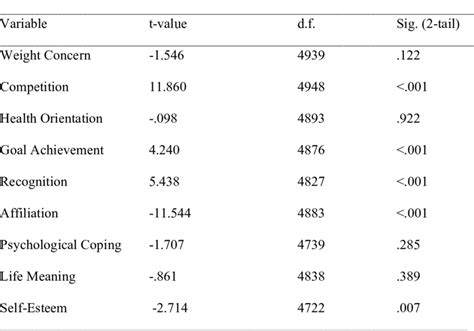Independent T Test For Gender By Factors Download Scientific Diagram